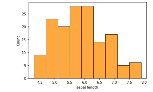 Univariate and Bivariate Analysis using Seaborn - SheCanCode