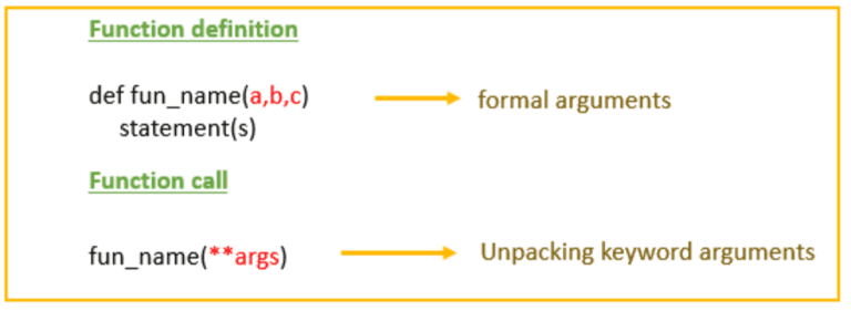 Unpacking Function Arguments in Python - SheCanCode
