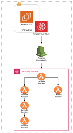 Top 10 most commonly used AWS services you should know about - SheCanCode
